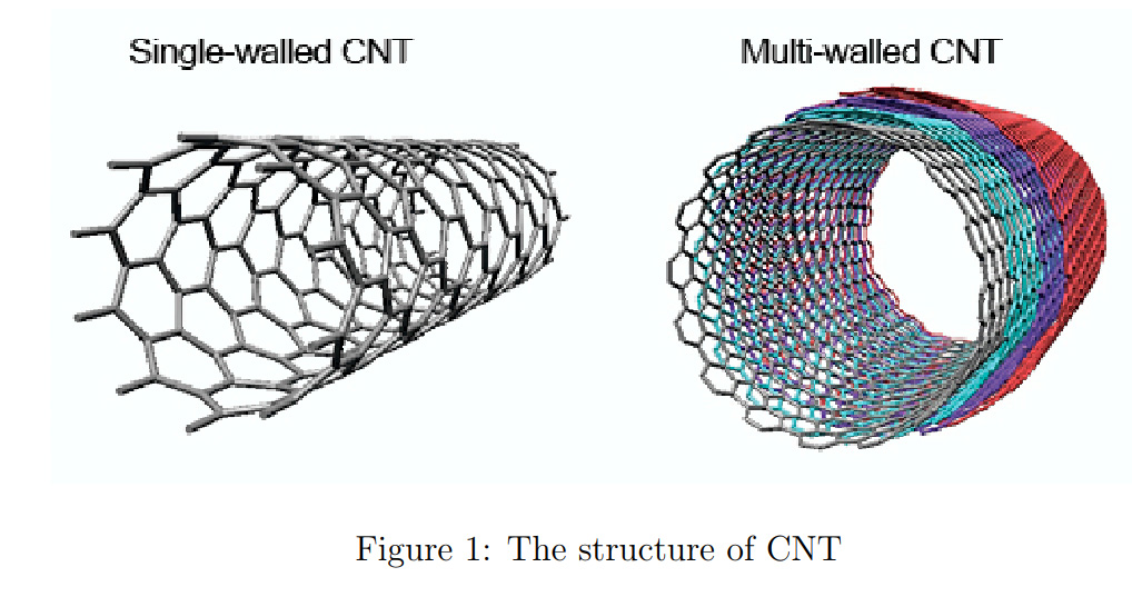 Figure 1: The structure of CNT-COMPARATIVE STUDY OF SINGLE- AND MULTI-WALL CARBON NANOTUBES WITH ...